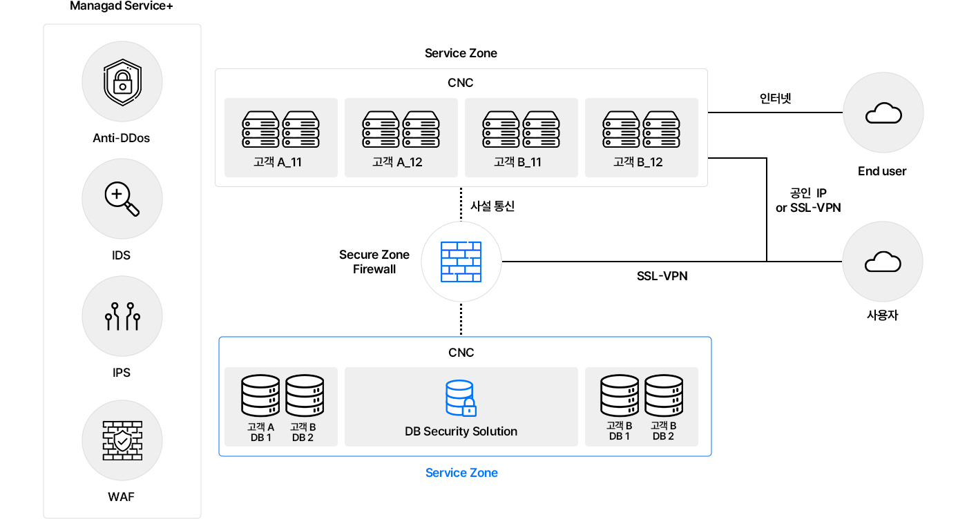 IDC Service | IT 인프라 서비스의 시작, 에이프리카 IDC